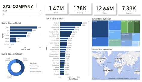 Powerbi Datajourney Firstdashboard Dataanalytics Savita