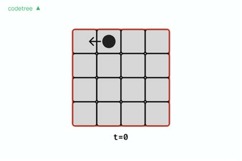 알고리즘 Dx Dy 테크닉