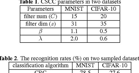 Table 1 From Convolutional Sparse Coding Classification Model For Image