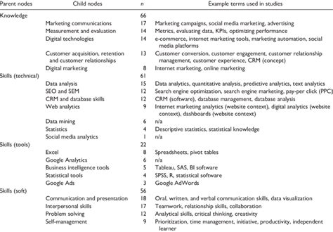 Coding Variables And Frequency N Of Attributes Required For Digital Download Scientific