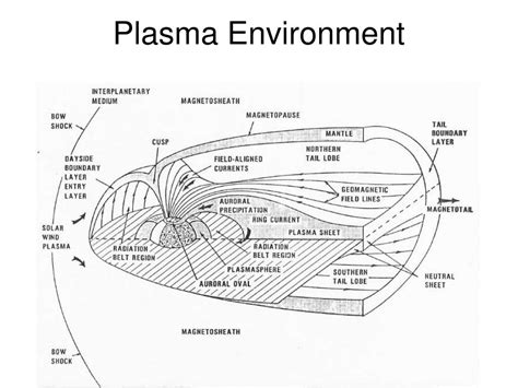 Ppt The Space Environment Ii Characteristics Of The Plasma And Radiation Environments