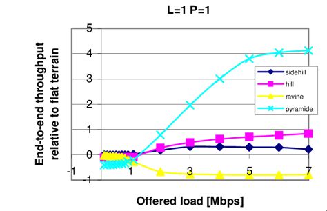 relative performances of clustered ad hoc networks when compared to the