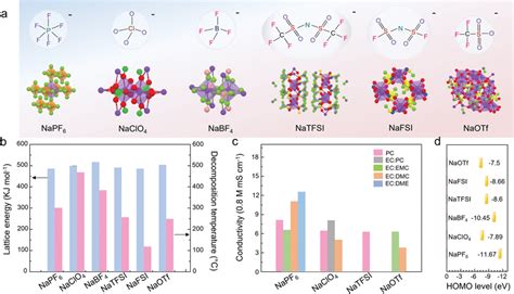 Chemical And Physical Properties Of Common Sodium Salts A Geometric