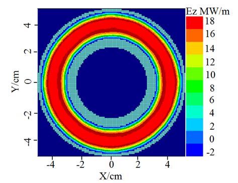 Distribution Of The Axial Field At The Transverse Section Of The