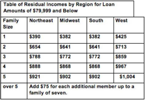 Va Loans Residual Income Guidelines For 2022