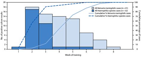 Outbreak Of Neisseria Meningitidis Conjunctivitis In Military Trainees