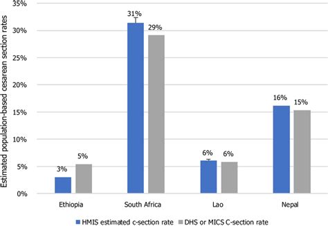External Consistency Of Cesarean Section Rate In The 2019 Hmis In