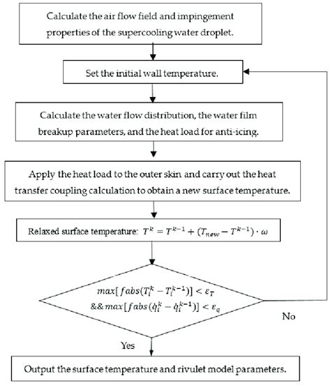 Flow Chart Of Heat Transfer Coupling Calculation Download Scientific