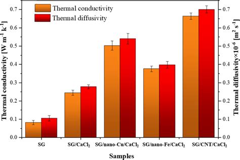 Thermal Conductivity And Diffusivity Of Sg Composites Download Scientific Diagram