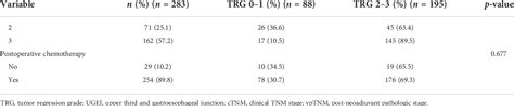 Table 1 From Predictive Value Of Nlr And Plr In Response To