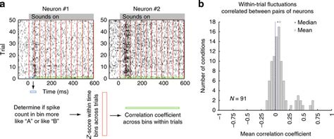 Pairs Of Neurons Tend To Show Positive Within Trial Correlations A