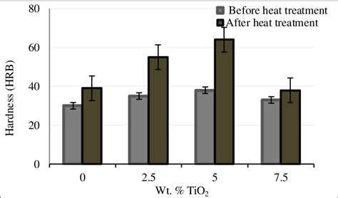 Effects Of Nanoparticles On The Hardness Of Aa2024 Composite Download Scientific Diagram