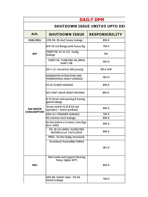 Shutdown Issue Unit5 Upto Dec 15 Aux Shutdown Issue Responsibility Pdf Machines Fluid
