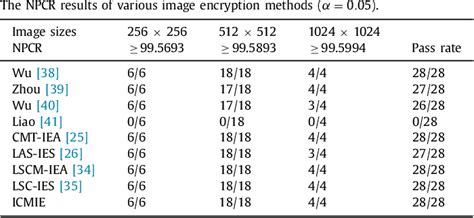 Table 7 From Designing A 2d Infinite Collapse Map For Image Encryption