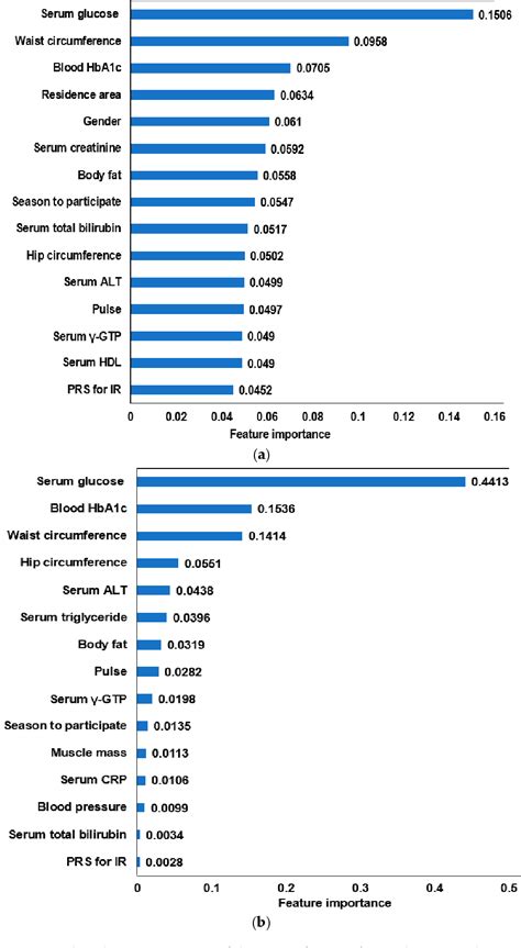 Figure 1 From Development And Validation Of An Insulin Resistance Predicting Model Using A