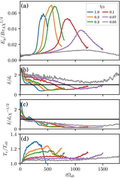 Transition Between Collisional And Collisionless Reconnection For Download Scientific Diagram