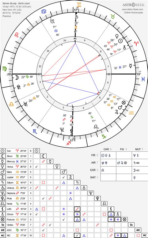 Birth Chart Of Adrien Brody Astrology Horoscope