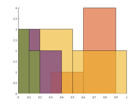 not able to generate histogram in matlab using array stack overflow