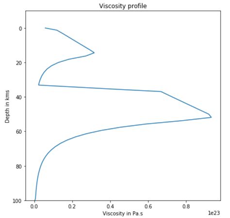 viscosity problem when replicating tutorial 1 in underworld2 · issue
