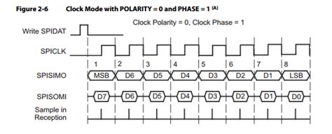 spi timing parameters for am5k2e02 processors forum processors ti