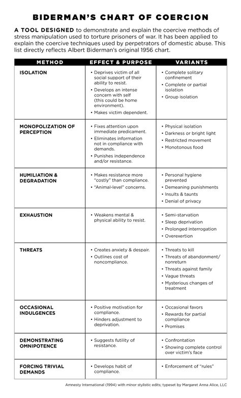 Bidermans Chart Of Coercion Samim