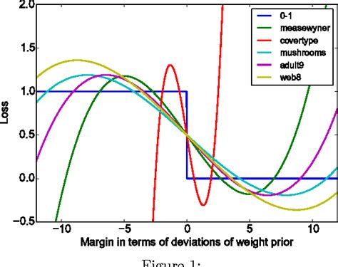 Figure 1 From Construction Of Non Convex Polynomial Loss Functions For Training A Binary