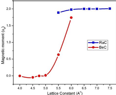 Calculated Magnetic Moments Of Rac And Bec With The Variation Of
