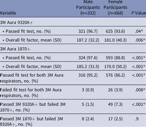 Comparison Of Quantitative Fit Test Results Between Male And Female