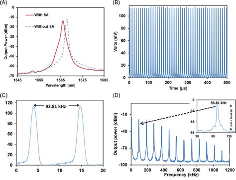 Q‐switching Outcomes A Edfl Output Spectrum With And Without Ag2s As