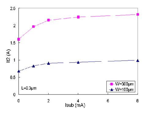 The Dependence Of It2 On The Substrate Current Bias Of The