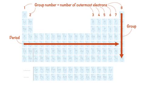 The Periodic Table A Level Chemistrystudent
