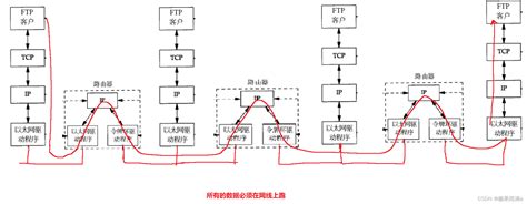 网络基础与协议详解 csdn博客