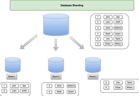 rohit raj on linkedin why database sharding is essential for scaling