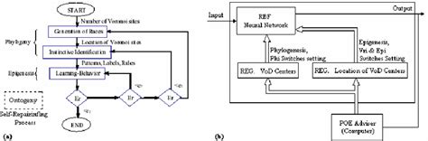 A Flowchart Of Poe Model For Designing System Based On Fuzzy Voronoi