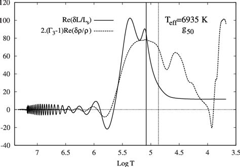 {δl L S } Solid Line And 2 δt T Ad ≡ 2 Γ 3 − 1 {δρ ρ} Dashed Line
