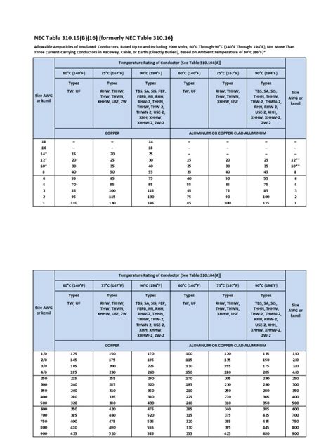 Nec Table 31016 Penghantar Pdf Electromagnetism Building