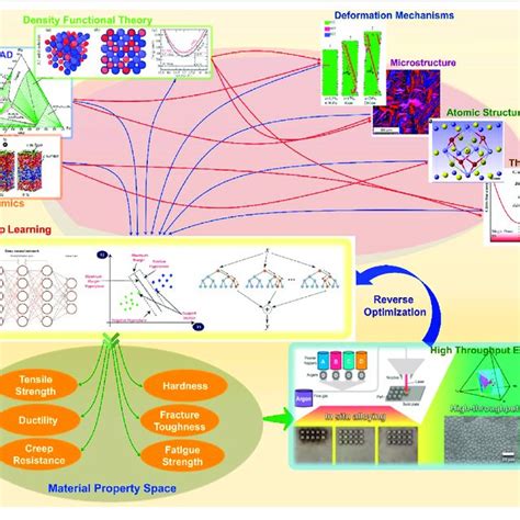 Schematic Of A High Throughput Alloy Design And Development Strategy Download Scientific