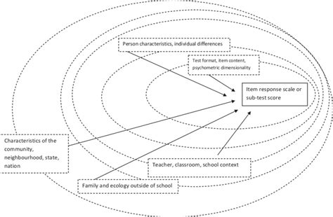 An Ecological Model For Item Responding Download Scientific Diagram