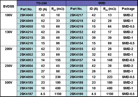 Power Mos Fet Lineup