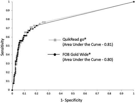 Receiver Operator Characteristic Curves For Quikread Go® And Fob Gold Download Scientific