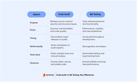 Code Audit Vs Qa Testing How They Differ