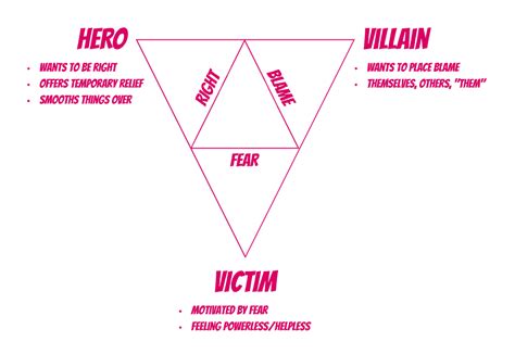 The Drama Triangle Vs The Empowerment Dynamic — Kristen Delap