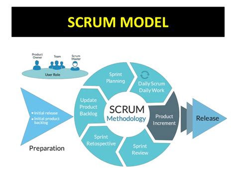 Ppt Software Development Methodologies Powerpoint Presentation Free