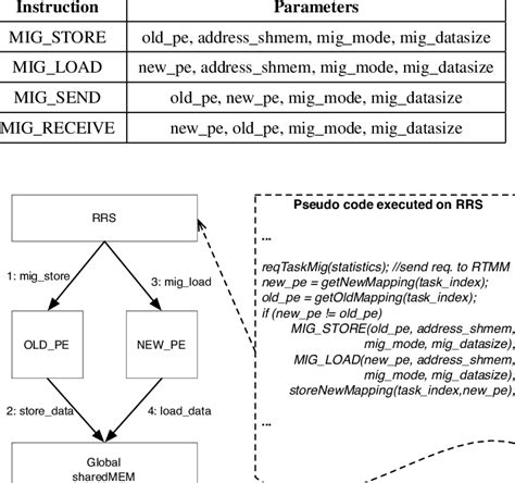 Micro Instructions Provided In The Task Migration Li Brary Download