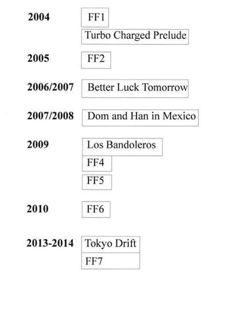What Order Are The Fast And Furious Movies 60 Photos Moonagedaydreamfilm