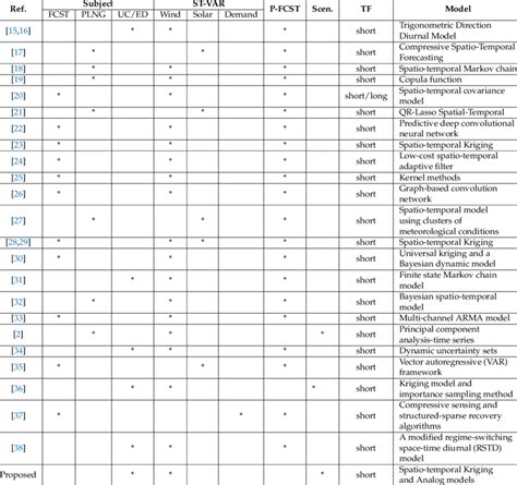 Spatial Temporal Methods Applied To Operational Planning Power Systems