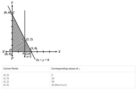 Determine The Maximum Value Of Z 11x 7y Subject To The Constraints