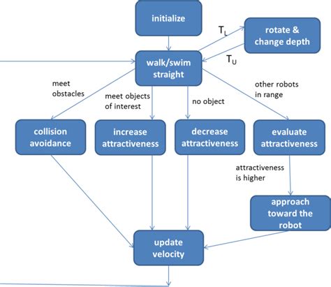 Figure 1 From Collective Adaptive Lévy Flight For Underwater Multi Robot Exploration Semantic