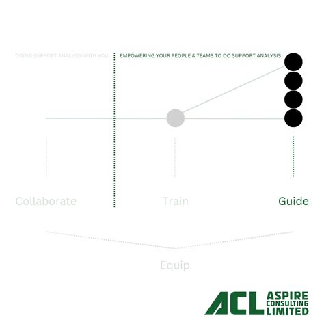 Supportanalysis Logisticsupportanalysis Lifecyclesupportanalysis Lsa Aspire Consulting Ltd