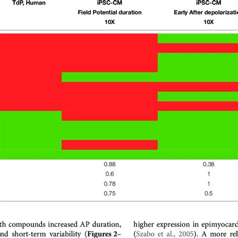 Comparison Of Assay Performance Download Table